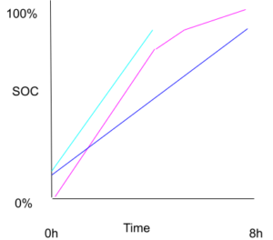 Maximizing MEWP Efficiency using Small Chargers